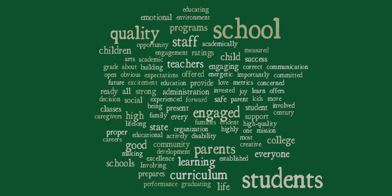 School Quality word cloud – Word cloud – WordItOut