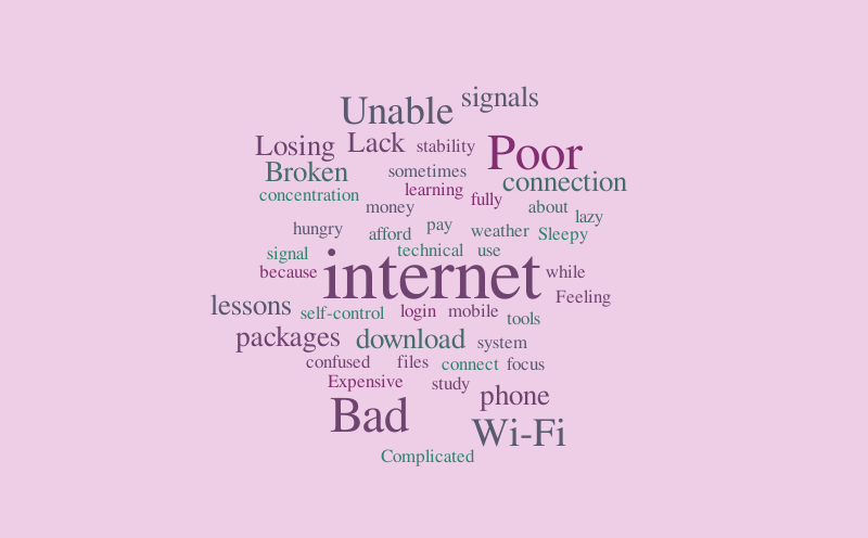 Learning online problems – Word cloud – WordItOut