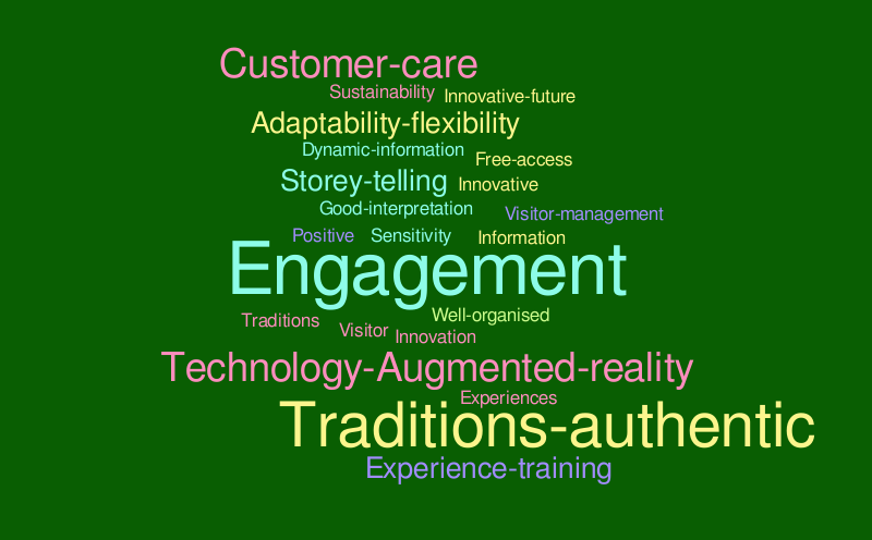 Brainstorming Session Cloud Outcome: Positive Visitor Experiences ...