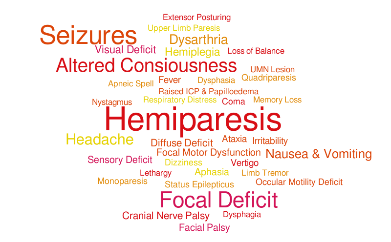 Presenting Signs and Symptoms Word Cloud – Word cloud – WordItOut