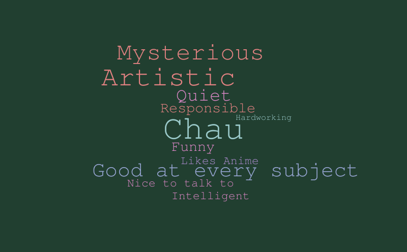 Chau – Word cloud – WordItOut