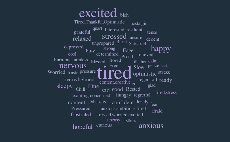 How Feeling – Word cloud – WordItOut