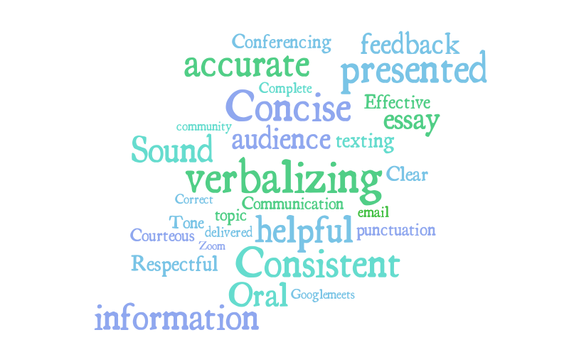 Communication Word Cloud – Word cloud – WordItOut