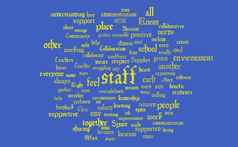 Describe your ideal school environment for staff. – Word cloud – WordItOut