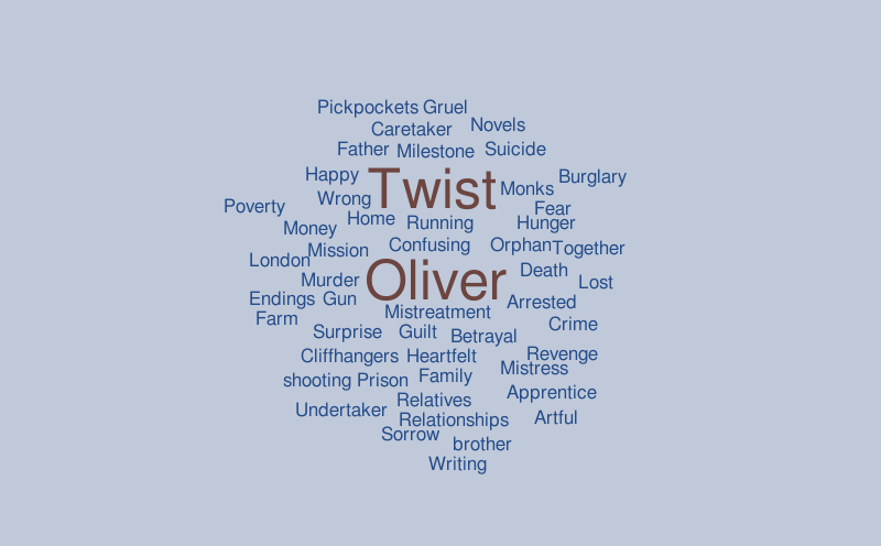 Oliver Twist – Word cloud – WordItOut