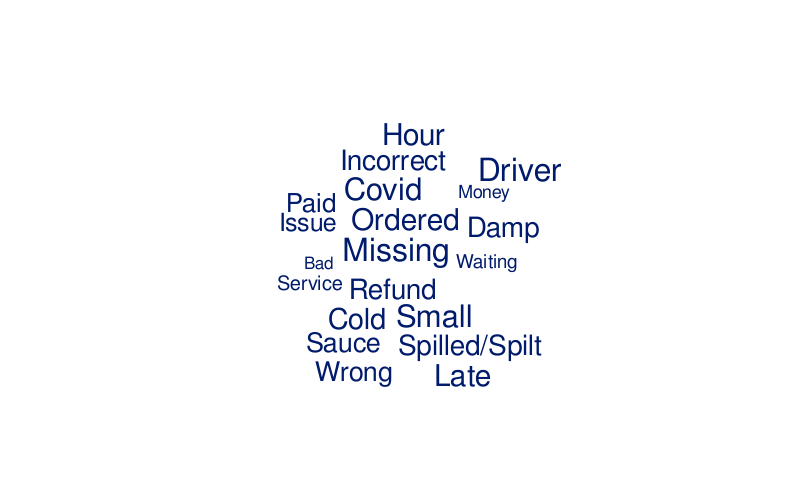 Negative – Word cloud – WordItOut