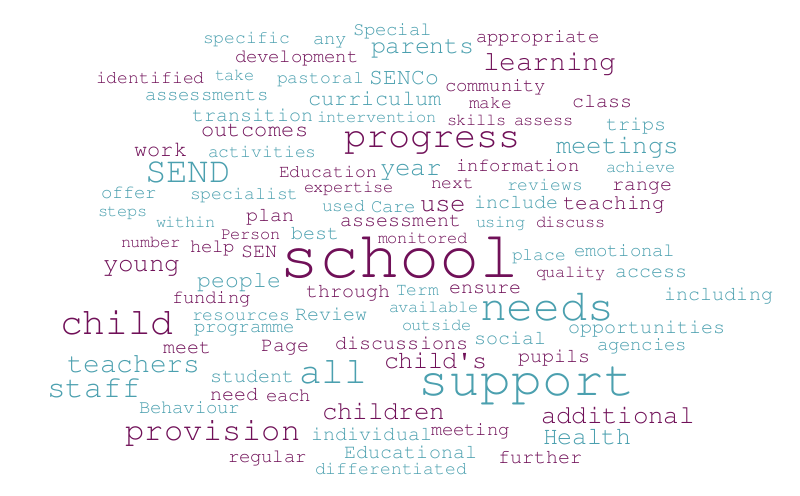 Sharples Word Cloud – Word cloud – WordItOut