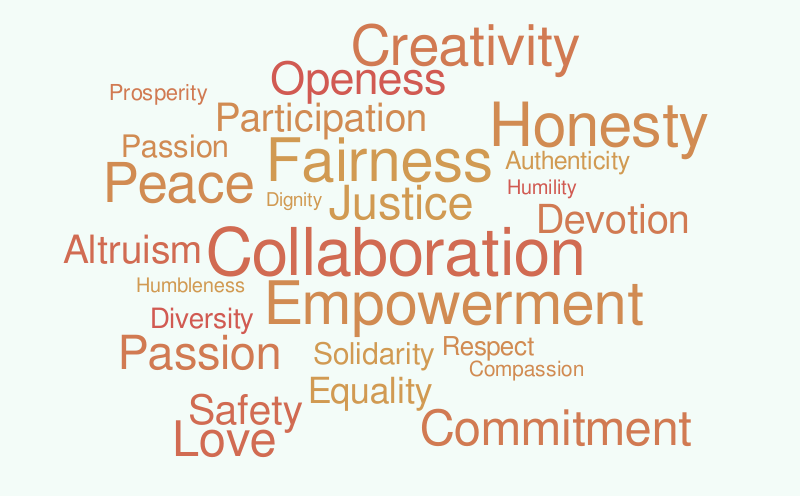 Values – Word cloud – WordItOut