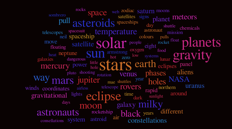 Solar System Brain Dump – Word cloud – WordItOut