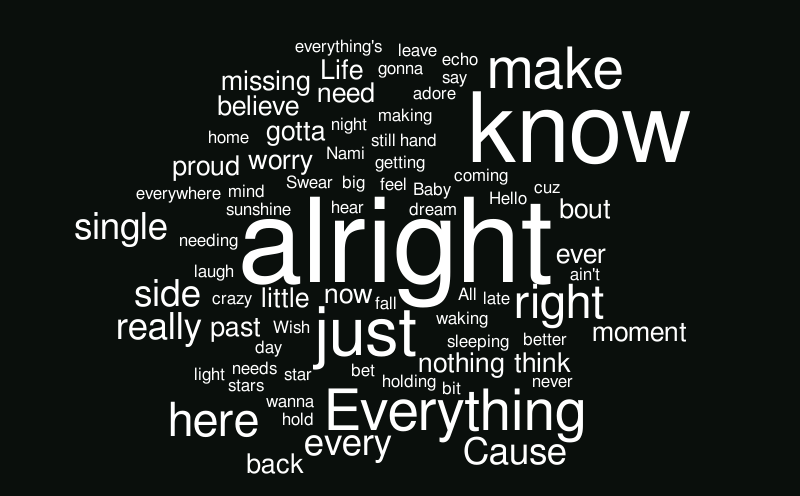 Jhene Aiko – Word cloud – WordItOut