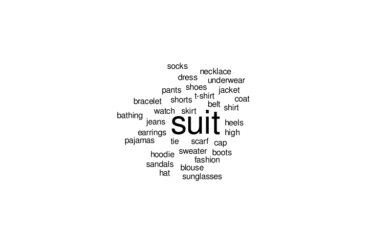Unit 4: La Ropa y La Moda--Word Battle – Word cloud – WordItOut