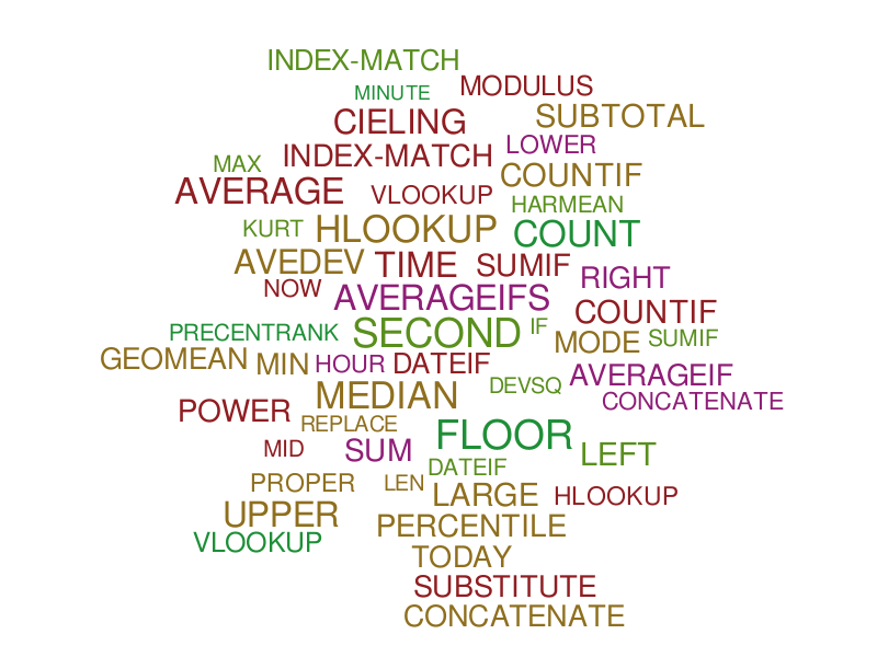 Spreadsheet – Word cloud – WordItOut