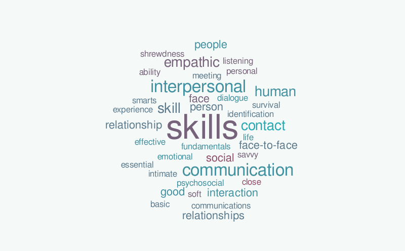interpersonal – Word cloud – WordItOut