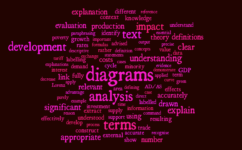 Untitled – Word cloud – WordItOut