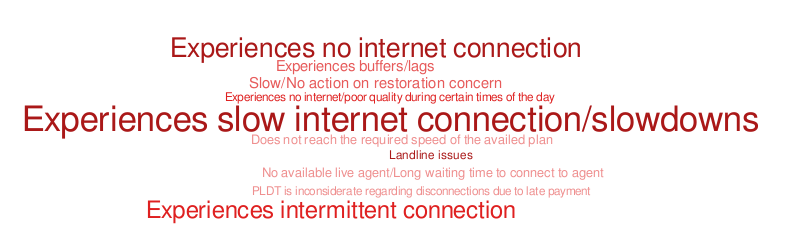 Detractors (May 2022) – Word cloud – WordItOut