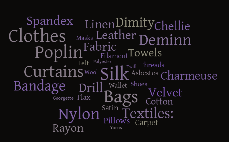 Textiles – Word cloud – WordItOut