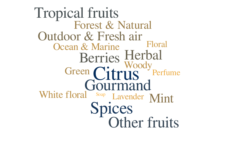 kitchen 1 – Word cloud – WordItOut