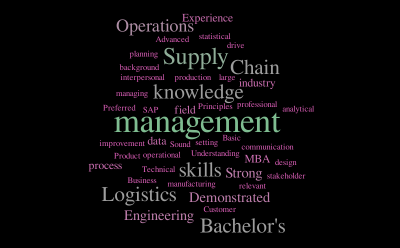 Untitled – Word cloud – WordItOut