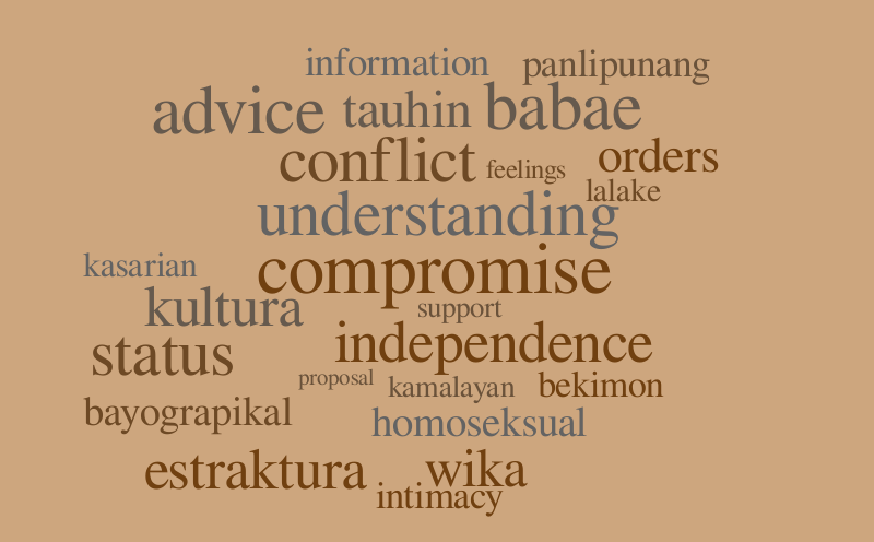 Untitled – Word cloud – WordItOut