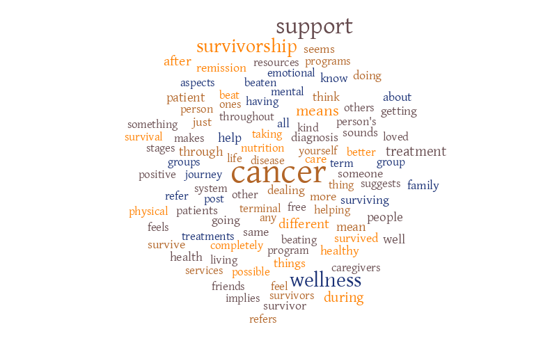 Untitled – Word cloud – WordItOut