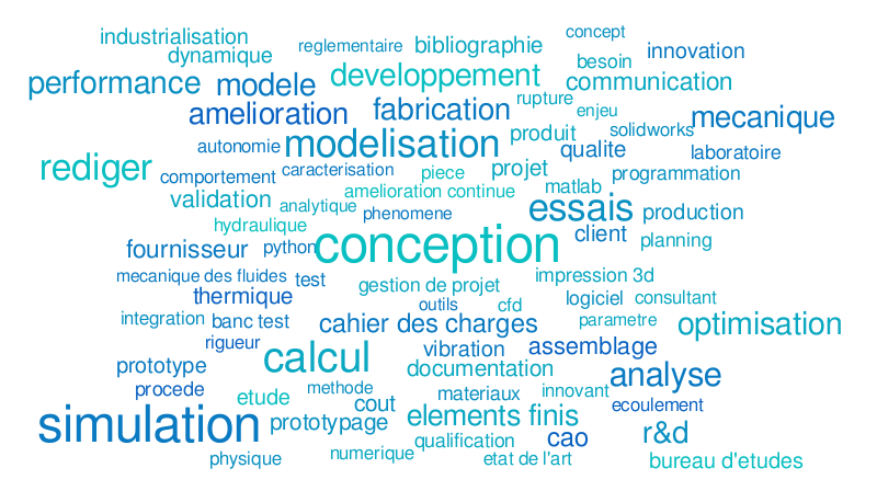 stage_motcle_me – Word cloud – WordItOut