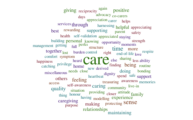 Positive Aspects – Word cloud – WordItOut