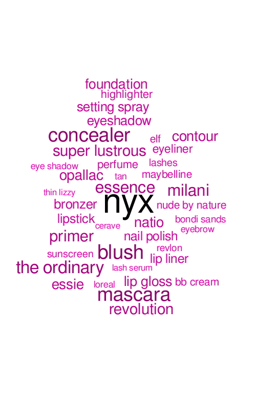 Untitled – Word cloud – WordItOut