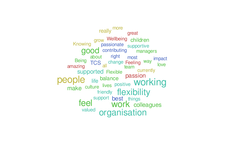 D&T – Word cloud – WordItOut