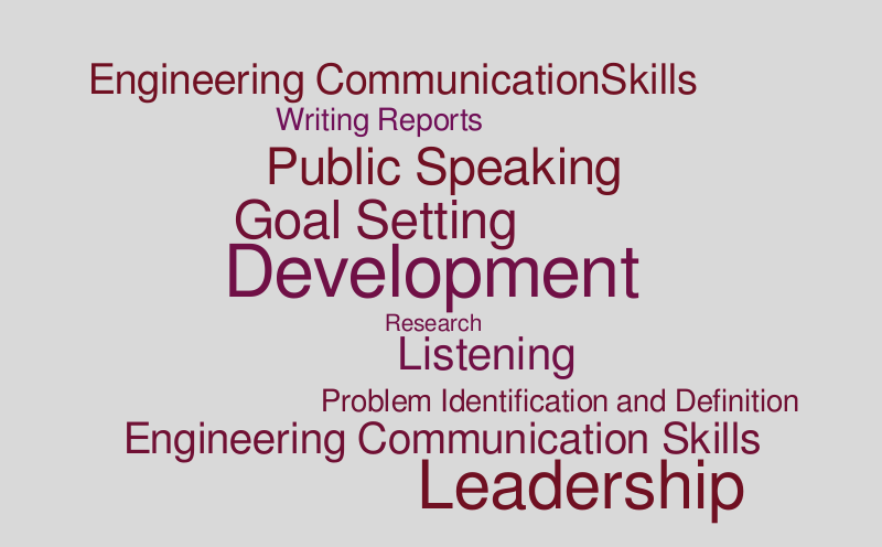 Engineering Communication – Word cloud – WordItOut