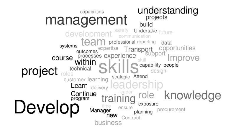 Development Goal Title Word Cloud – Word cloud – WordItOut