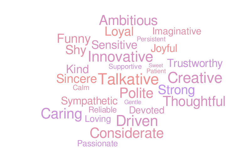 Descriptive Words – Word cloud – WordItOut