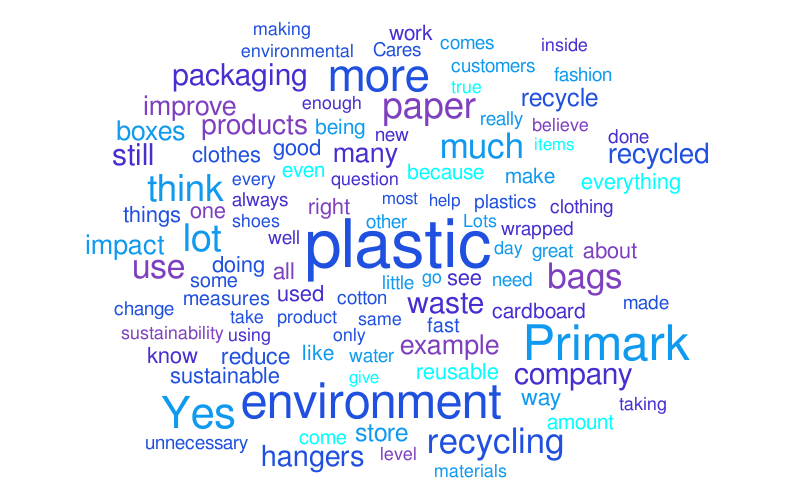 Primark Sustainability – Word cloud – WordItOut