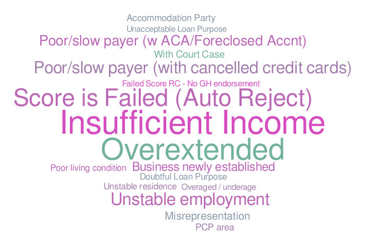 Reject Reasons – Word cloud – WordItOut