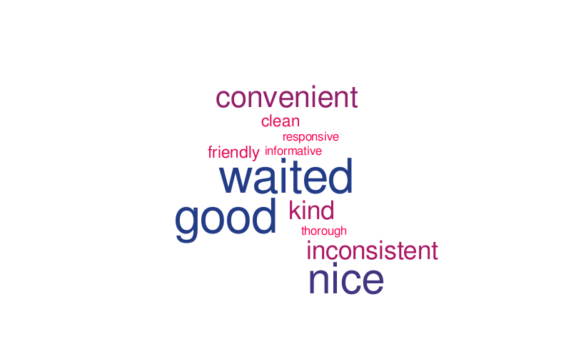 HDH Patient – Word cloud – WordItOut