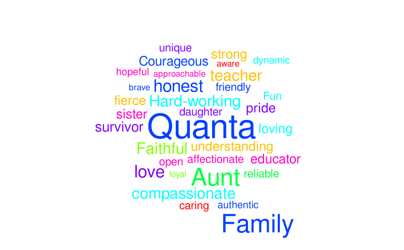 Mrs. Spencer – Word cloud – WordItOut
