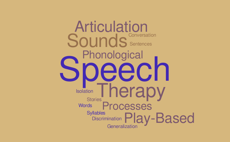 Speech Sounds – Word cloud – WordItOut