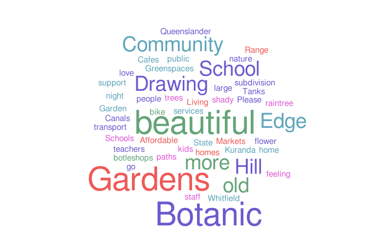 THEMES-FEEDBACK – Word cloud – WordItOut