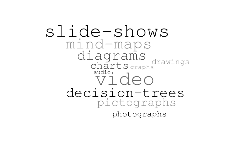 Visual Aid – Word cloud – WordItOut