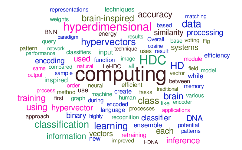 Untitled – Word cloud – WordItOut