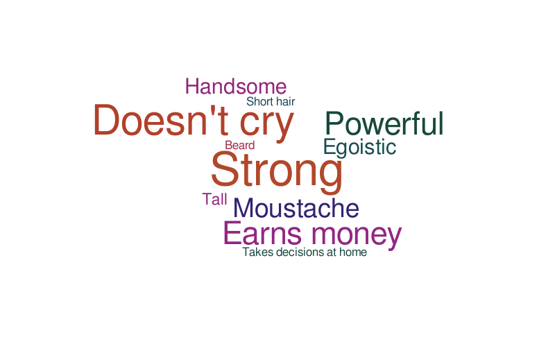 Masculinity – Word cloud – WordItOut