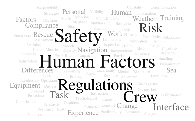 Human Factors – Word cloud – WordItOut