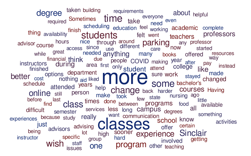 Sinclair alumni Q.9 – Word cloud – WordItOut