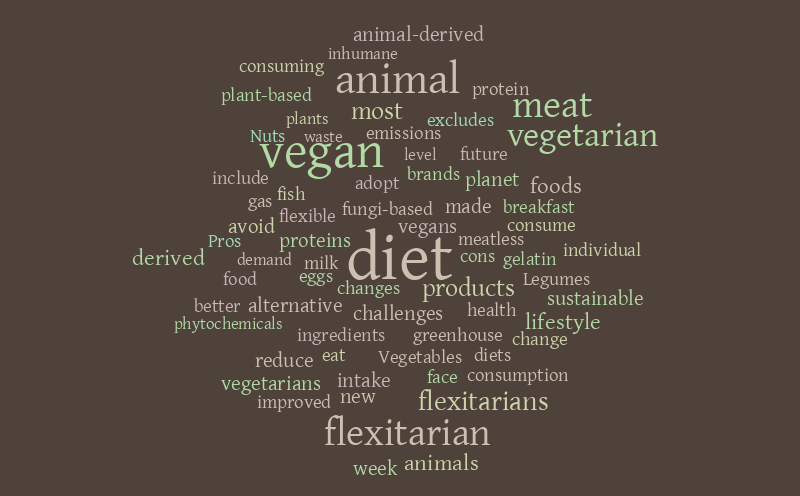 Vegan – Word cloud – WordItOut