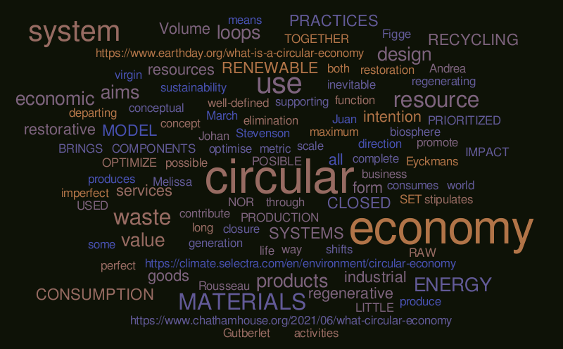 Circular Economy – Word cloud – WordItOut