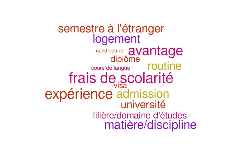 Uni_Trad_Vok – Word cloud – WordItOut