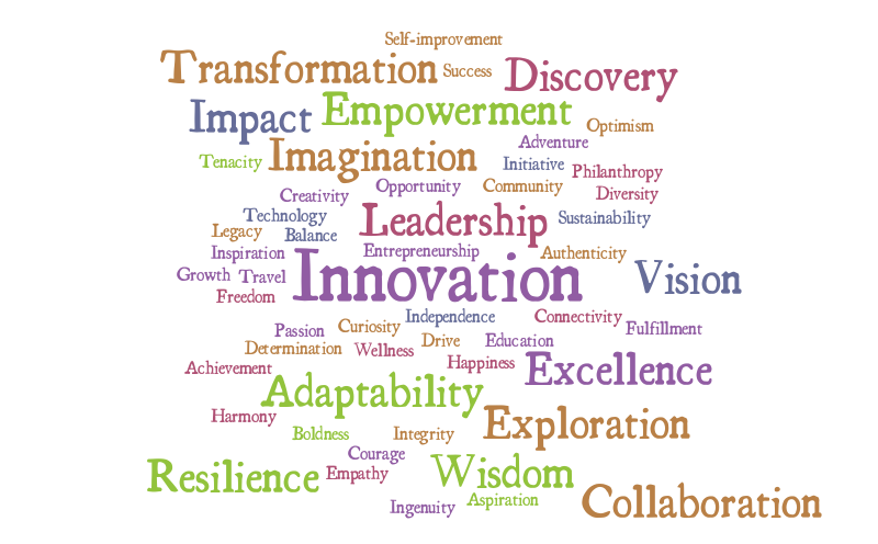 1.2 Reflection - If you could..... – Word cloud – WordItOut