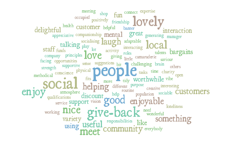 Untitled – Word cloud – WordItOut