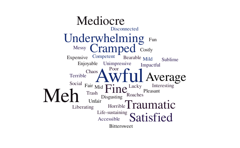 UD Student Housing Experiences in One Word – Word cloud – WordItOut