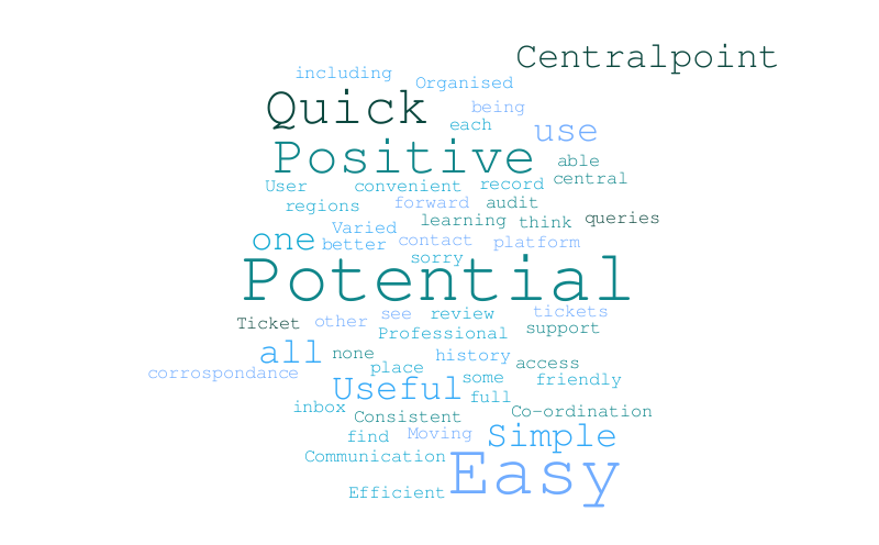 Wordcloud Positive – Word cloud – WordItOut