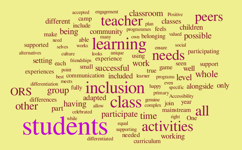 Inclusion – Word cloud – WordItOut